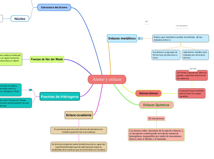 Átomo y enlaces - Mind Map